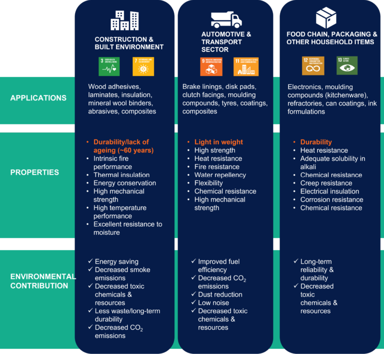 ENVIRONMENTAL BENEFITS OF PHENOLIC RESINS | EPRA